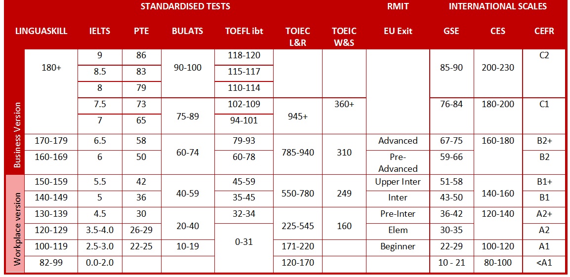 English proficiency - RMIT University